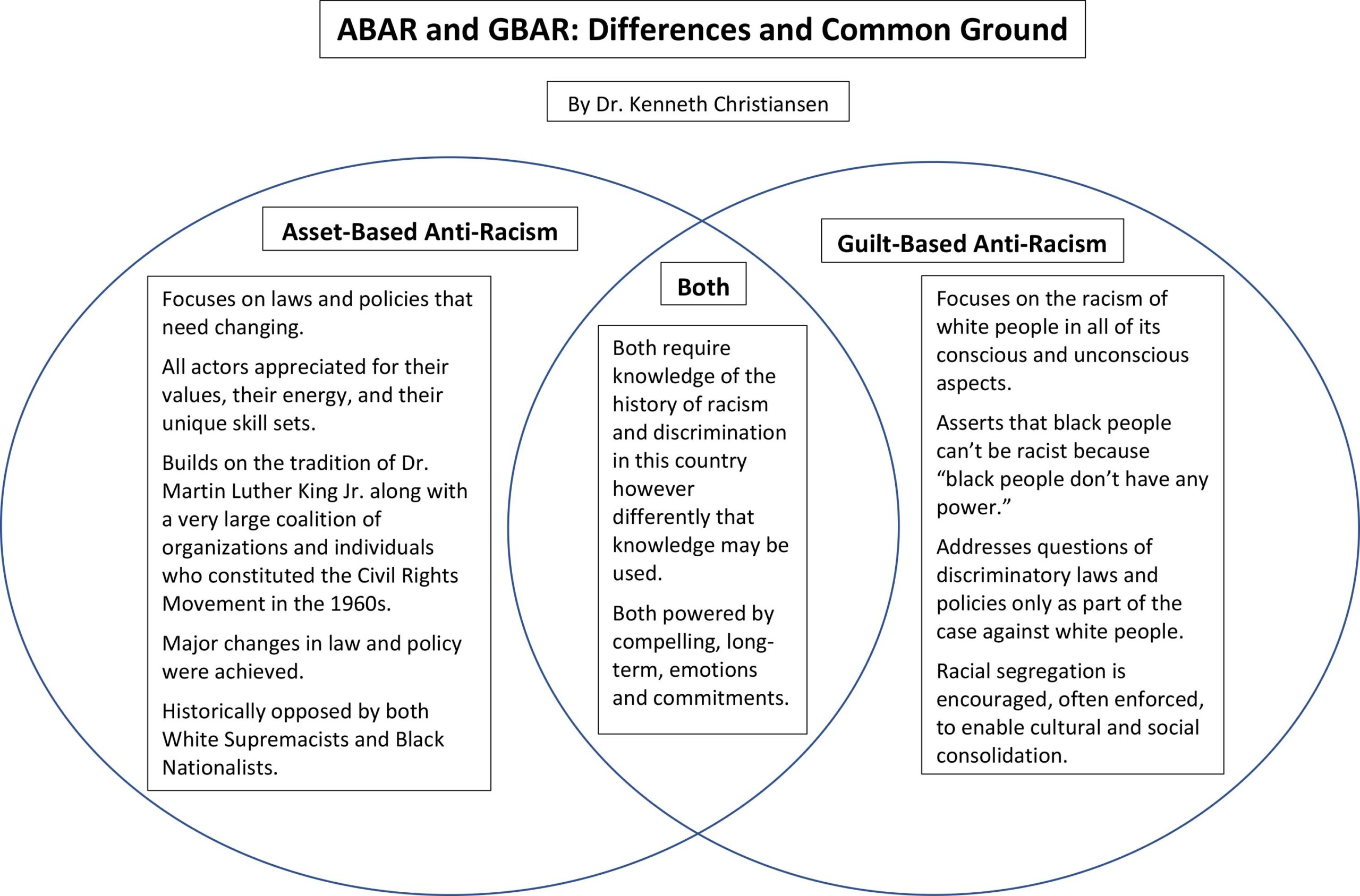 Two Approaches To Anti-Racism Visually Compared – Asset-Based Anti-Racism